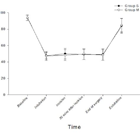The Bis Value For Both Groups At Baseline And During Anesthetic Course