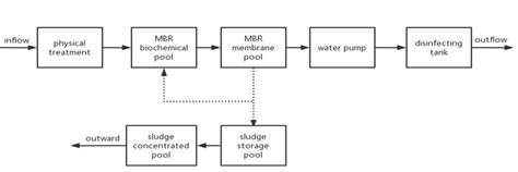 Mbr Process Compared With Many Traditional Biological Water Treatment