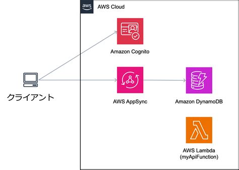 aws amplify gen 2 と aws cdk で爆速アプリ開発 and 拡張 ~ 第 1 回 aws amplify gen 2 から始める aws cdk 入門