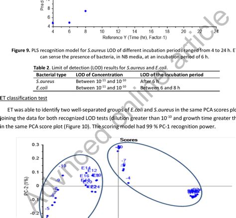 Pca Scores Plot For Both Bacterial Data At The Recognized Lod Tests Download Scientific Diagram
