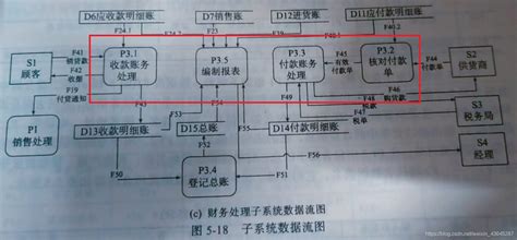 数据流图、数据字典的画法数据字典怎么画 Csdn博客 数据流图、数据字典的画法数据字典怎么画 Csdn博客