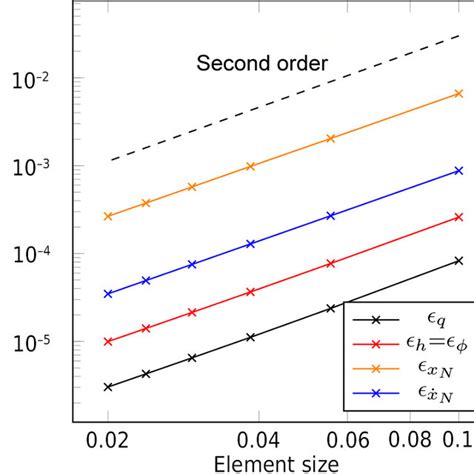 Similarity Convergence Analysis All Variables Are Shown To Converge On Download Scientific