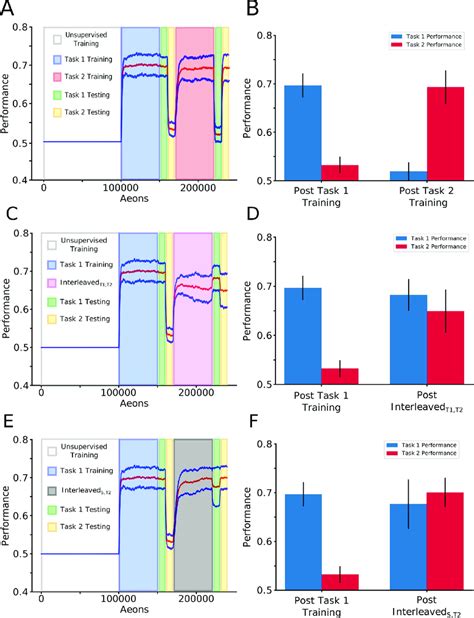 Sleep Prevents Catastrophic Forgetting During New Task Training A