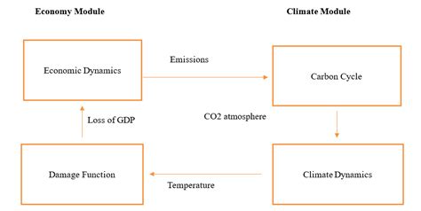 I2AMPARIS Detailed Model Documentation