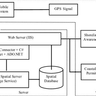 System Architecture Download Scientific Diagram