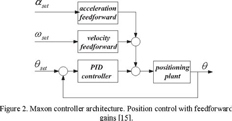 Figure 2 From H∞ And State Feedback Controllers For Vibration Suppression In A Single Link