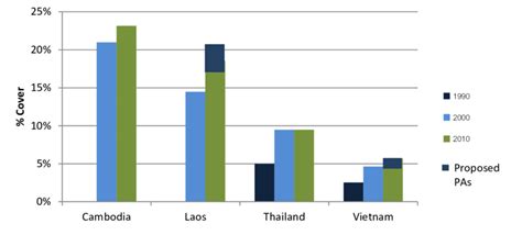 Growth In Protected Area Coverage In The Basin As A Percentage Of