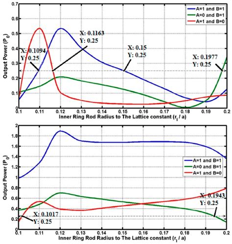 The Optimization Of The Ring Resonator Inner Rod Radius For A And Download Scientific