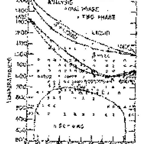 Phase Diagram Of The SiO TiO System According To Data Of Various Download Scientific