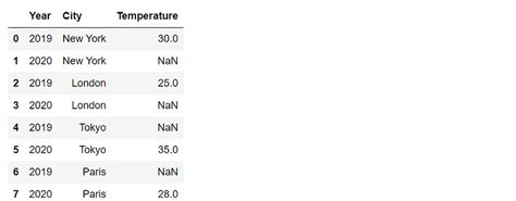 5 Practical Methods To Reshape Dataframe In Pandas Deepsim Blog