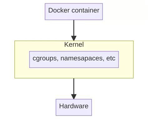 Containers On MacOS For The Green Metrics Tool Green Coding Io