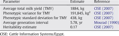 The Estimates Used In Generating The Simulated Populations Download