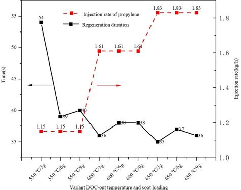 Regeneration Duration Under Varying Doc Out Temperatures Soot Loadings Download Scientific