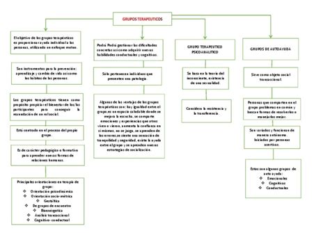 Mapa Conceptual Grupos Terapéuticos Pdf Aprendizaje Las Emociones