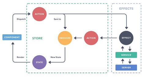 Github Jmbl1685redux Pattern Angular React Review With Redux