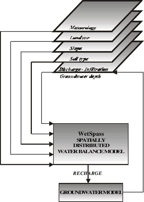 Schematic Representation Of The Iteration Process In The WetSpass Model