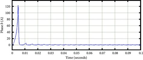 Improved Model Phase B Output Waveform Download Scientific Diagram