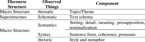 Van Djiks Critical Discourse Analysis Component Download Scientific