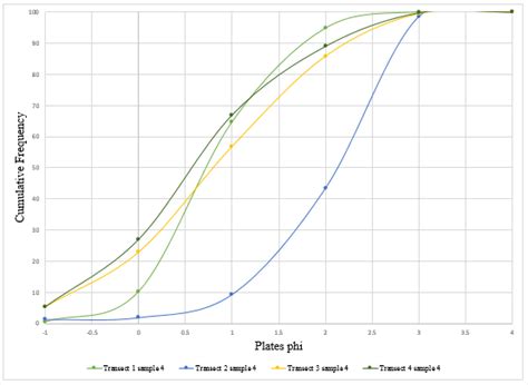 Figure B14 Cumulative Frequency Curve Of The Particle Grain Size