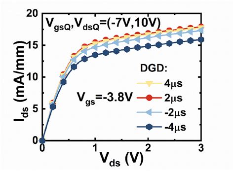 Pulsed I Ds −v Ds Characteristics Of The Gan Mishemts With V Gsq V