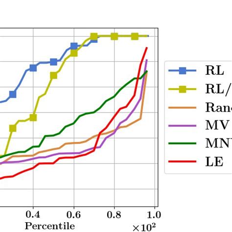 Percentile Plots Of Integrality Gap Closure Rl10x Packing Trained Download Scientific