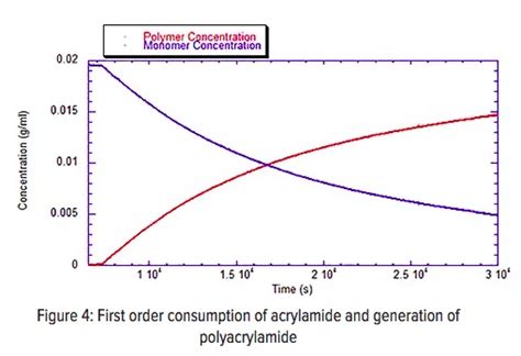 Realtime Monitoring Of Polymerization Reactions With Acomp