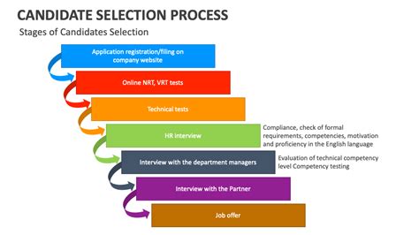 Candidate Selection Process PowerPoint and Google Slides Template - PPT Slides