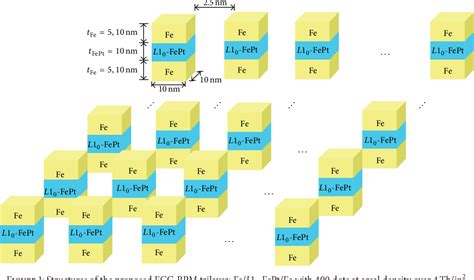 Figure 1 From Design And Micromagnetic Simulation Of Fel10 Feptfe