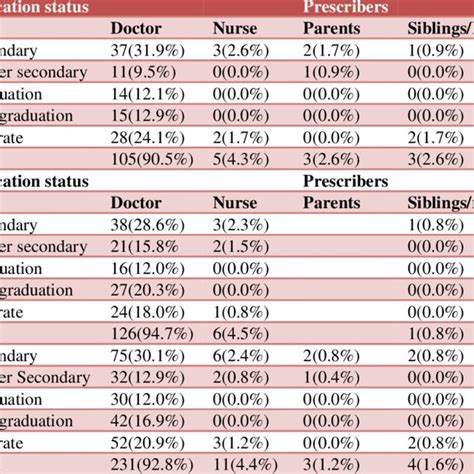 Gender Wise IV Infusion Cross Tabulation Against Prescribers P Download Scientific Diagram
