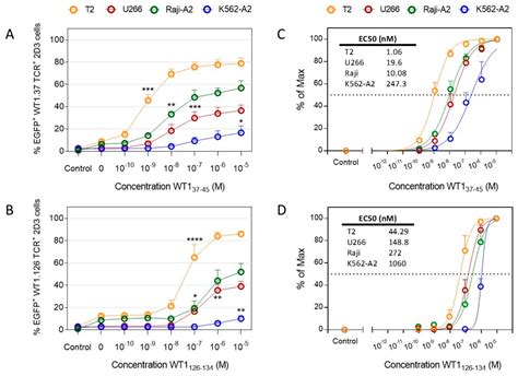 Rapid Assessment Of Functional Avidity Of Tumor Specific T Cell Receptors Using An Antigen
