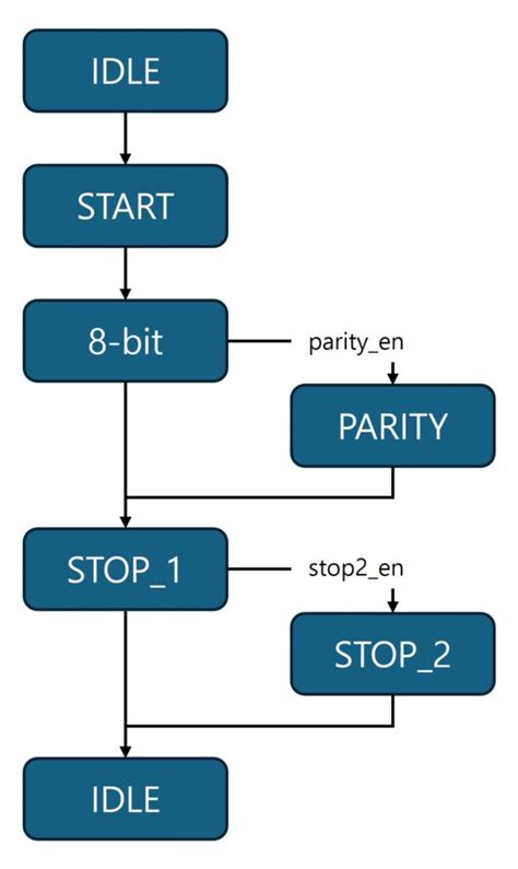 Verilog UART RTL Design 2 RTLearner