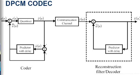 【实验四】dpcm 压缩系统的实现和分析 systemviewpcm编码 csdn博客