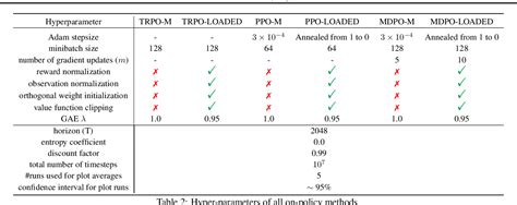 Table 2 From Mirror Descent Policy Optimization Semantic Scholar