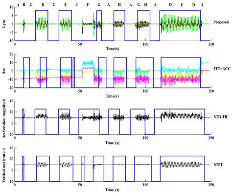 a novel walking detection and step counting algorithm using