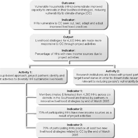 Pdf The Use Of Indicators For Monitoring And Evaluation Of Adaptation