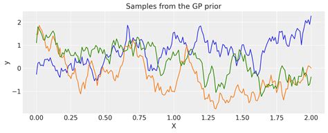 Mean And Covariance Functions PyMC Example Gallery