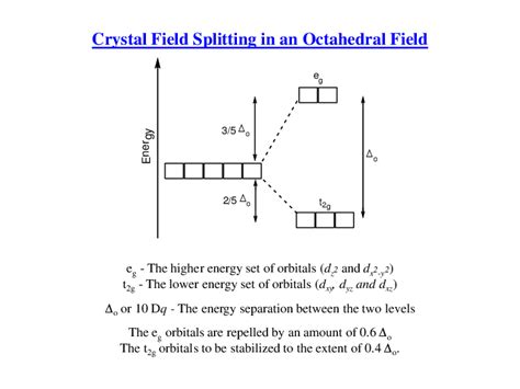 Pdf Crystal Field Splitting In An Octahedral Field
