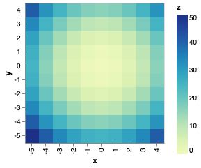 Python Why Is The Y Axis Upside Down On Altair Heatmaps And How To Reverse It Stack Overflow