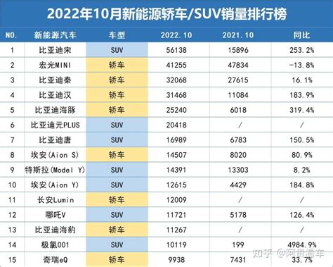 1 10月新能源车型销量榜：五菱宏光ev首丢冠军，比亚迪霸榜 知乎