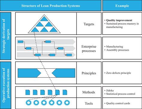 Structure Of Lean Production Systems Download Scientific Diagram