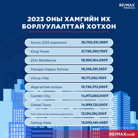 Үл хөдлөх хөрөнгийн зах зээлд 2023 онд юу болов