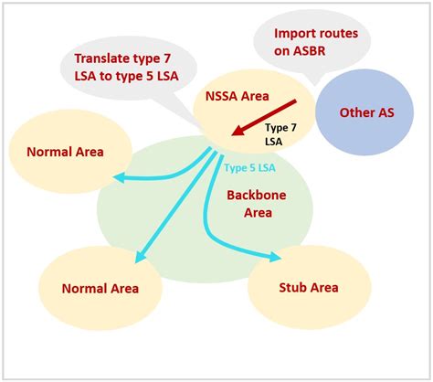 ospf special areas nssa area and totally nssa area huawei enterprise
