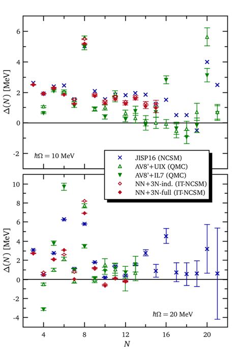 9 Neutron Pairing Gap ∆n −1 N 1 En − 1 Download Scientific Diagram