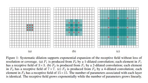 Neural Networks The Receptive Field Of A Stack Of Dilated Convolution