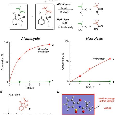 Comparison Of The Saccharin Amide Reactivity For Alcoholysis And