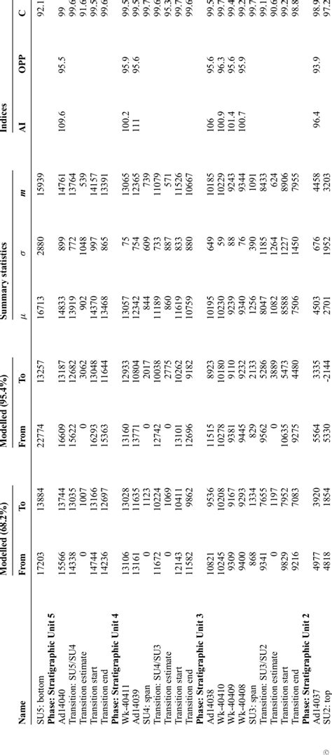 Revised Bayesian Sequence Model Results For John Wayne Country