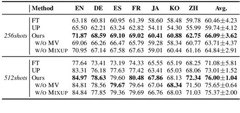 Enhancing Cross Lingual Prompting With Mask Token Augmentation Paper And Code Catalyzex