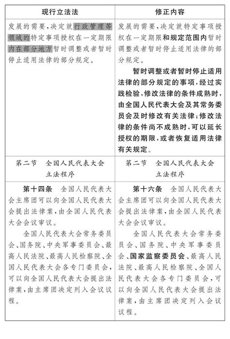 《中华人民共和国立法法》修正前后对照表立法法对照表