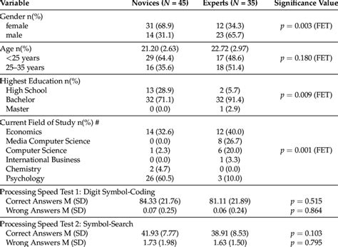 Sample Description And Comparisons Between Novices And Experts In
