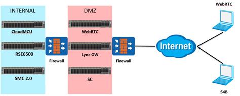 What Is The Exact Flow Process About Webrtc Component Huawei